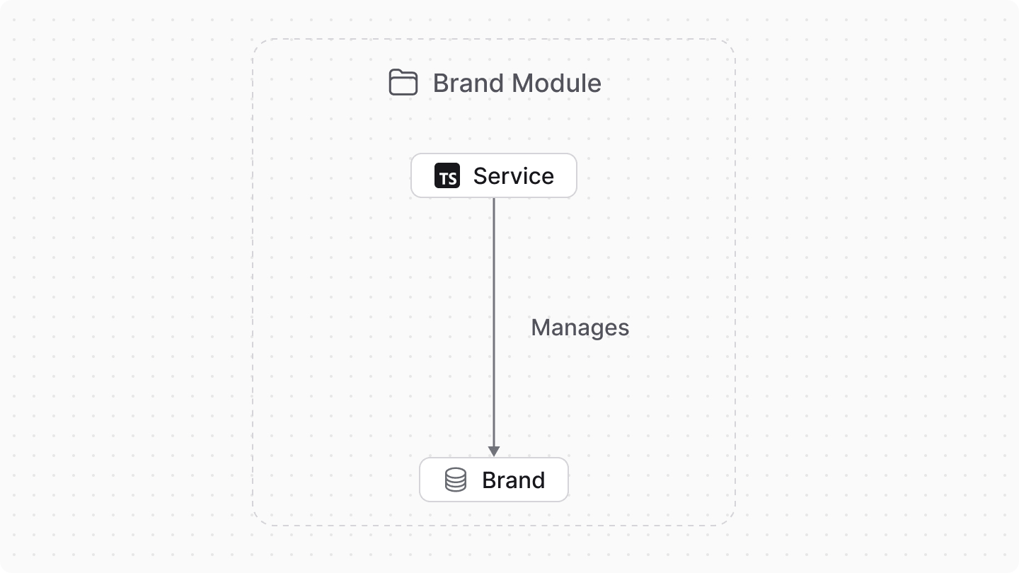 2.1.1. Guide: Implement Brand Module - Medusa Documentation